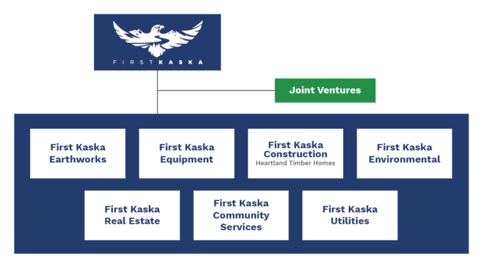 What We Do – First Kaska